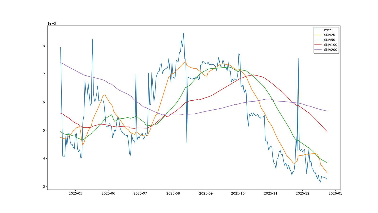 Skraps Simple Moving Averages