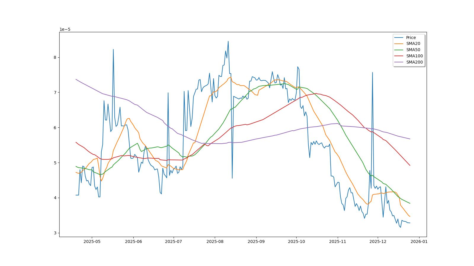 Skraps Simple Moving Averages
