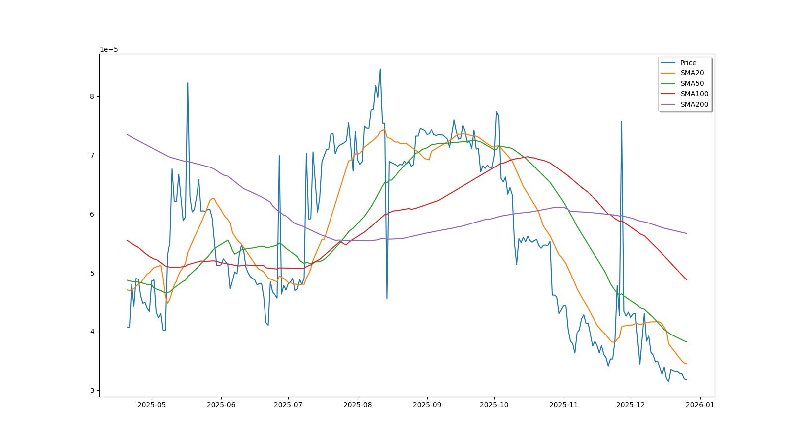 Skraps Simple Moving Averages
