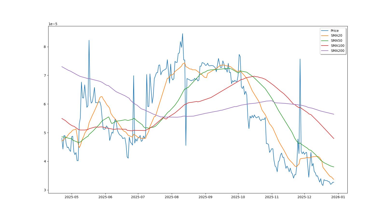 Skraps Simple Moving Averages
