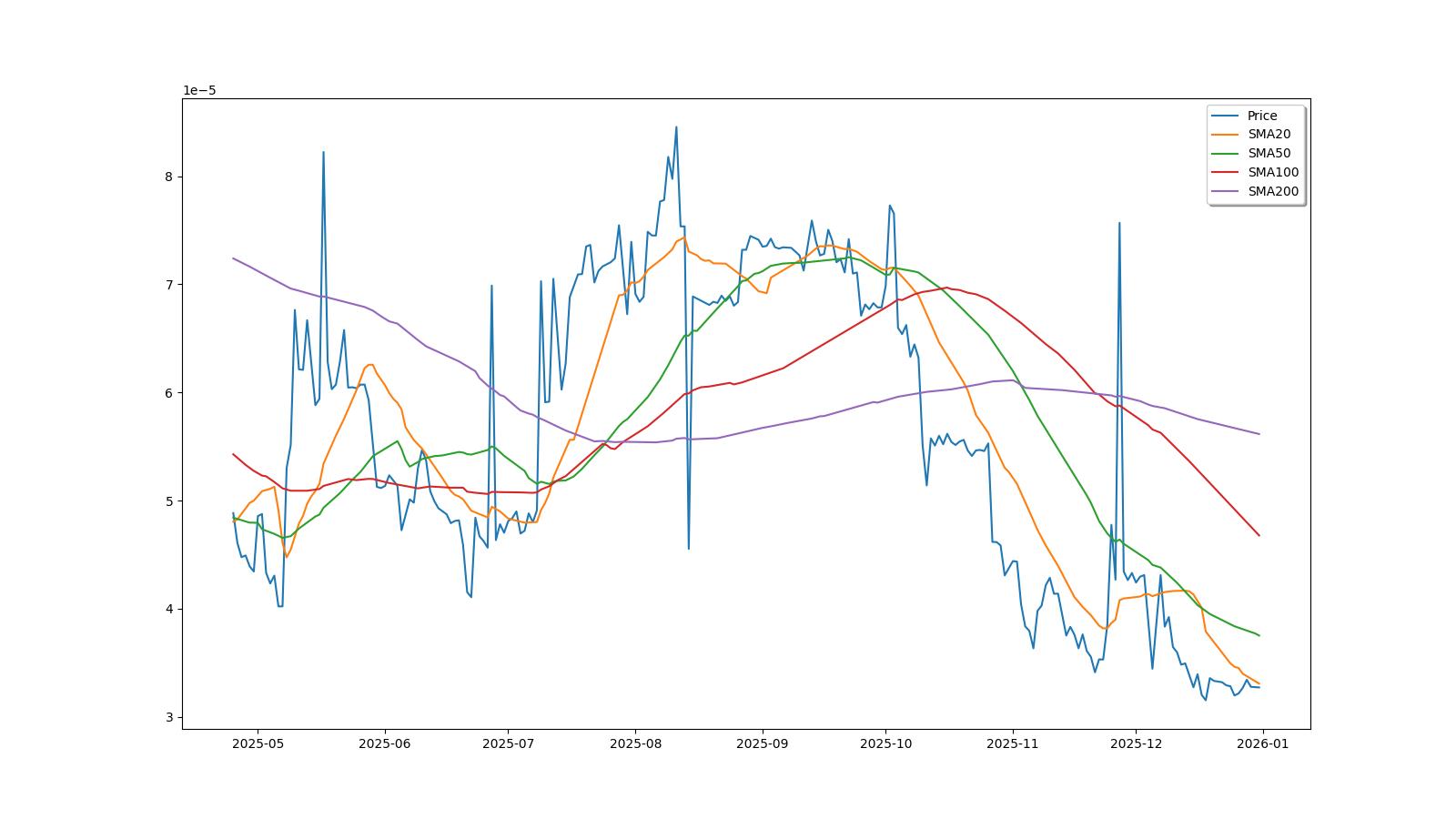 Skraps Simple Moving Averages