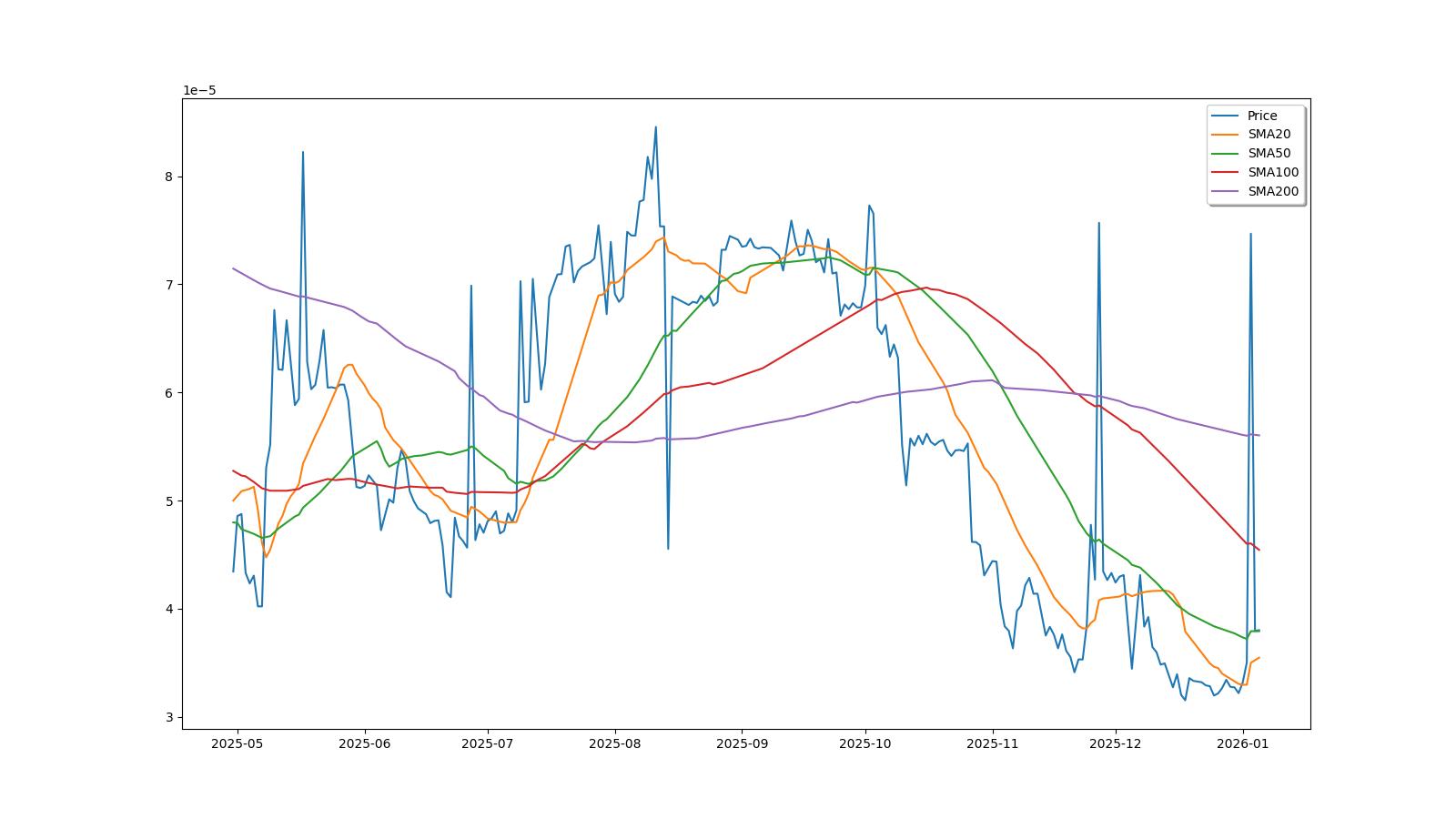 Skraps Simple Moving Averages