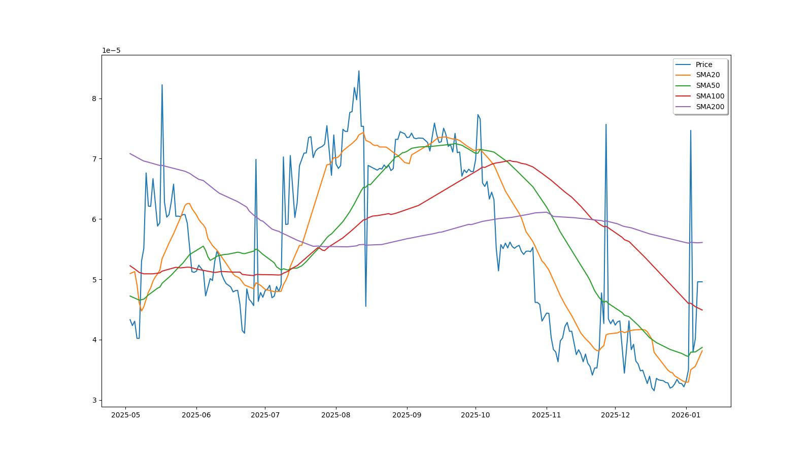 Skraps Simple Moving Averages