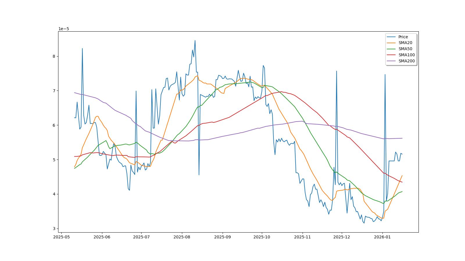 Skraps Simple Moving Averages