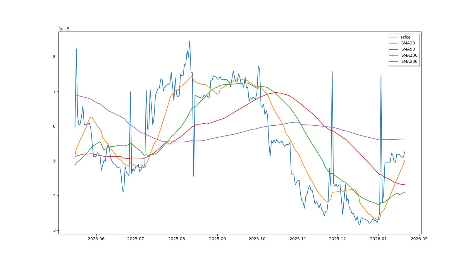 Skraps Simple Moving Averages