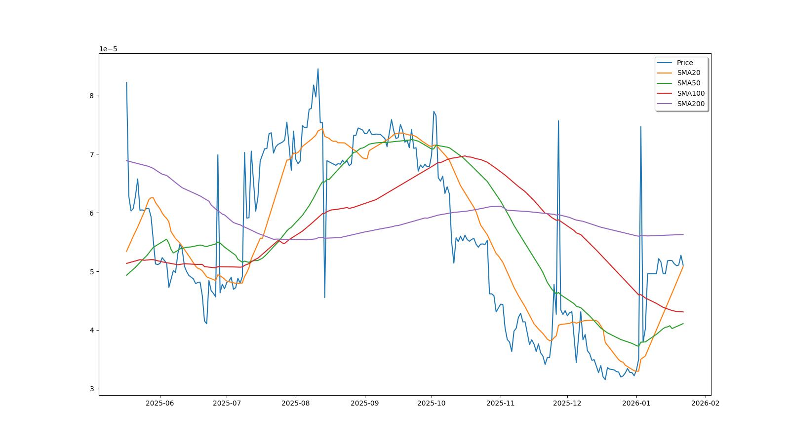 Skraps Simple Moving Averages