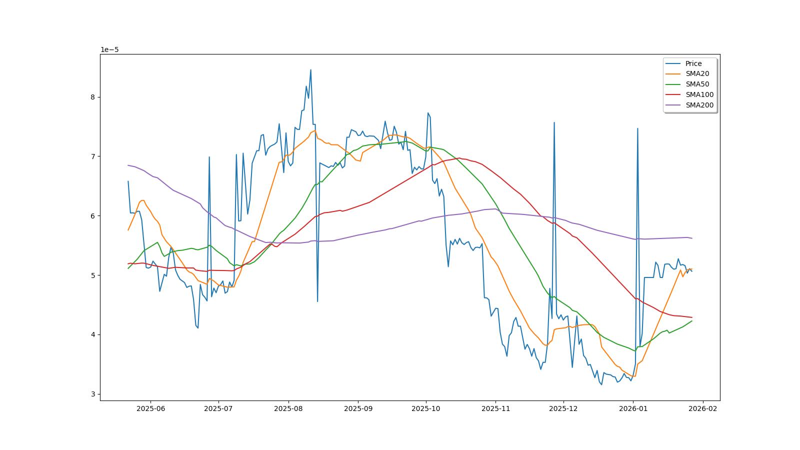 Skraps Simple Moving Averages