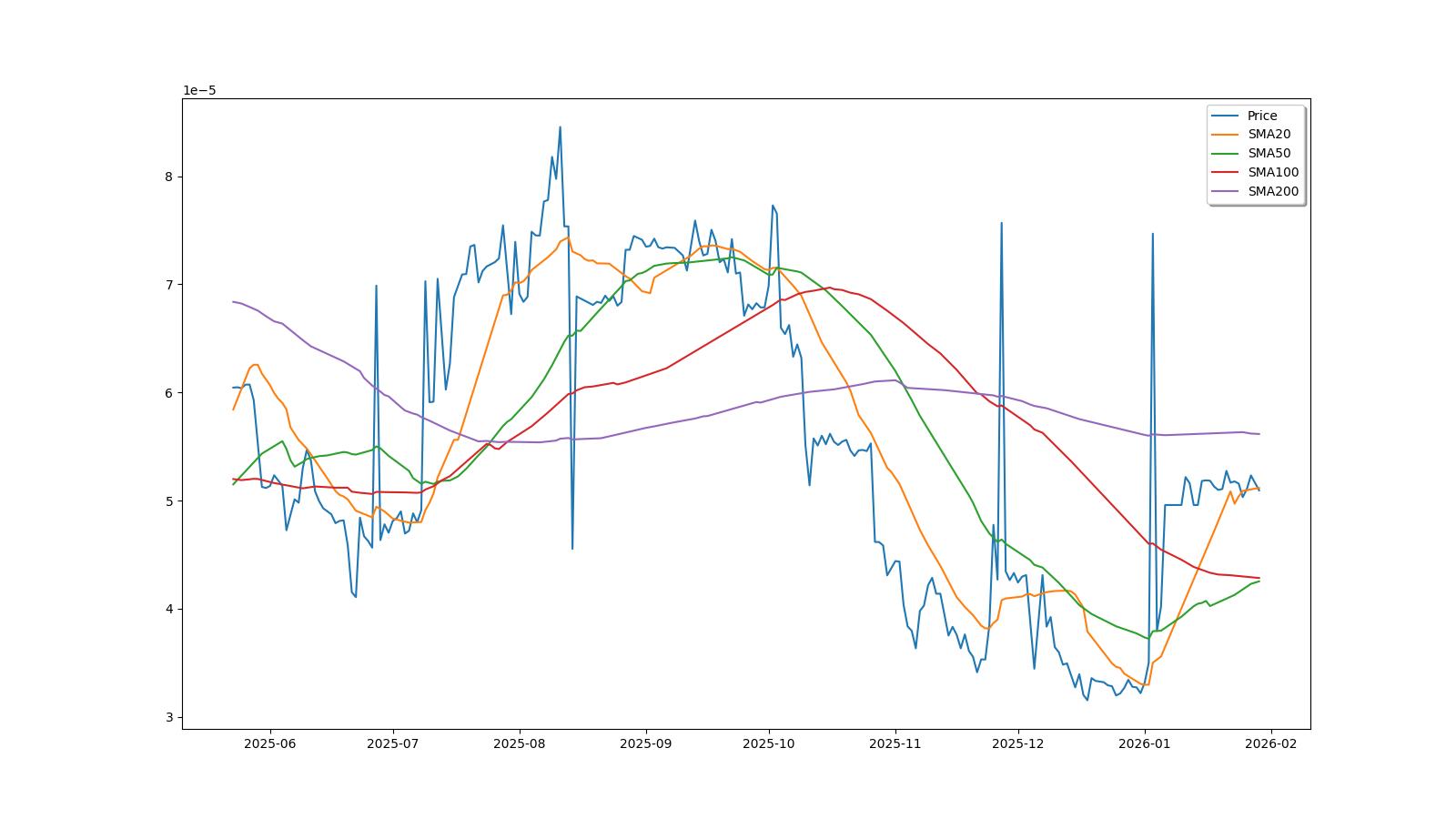 Skraps Simple Moving Averages
