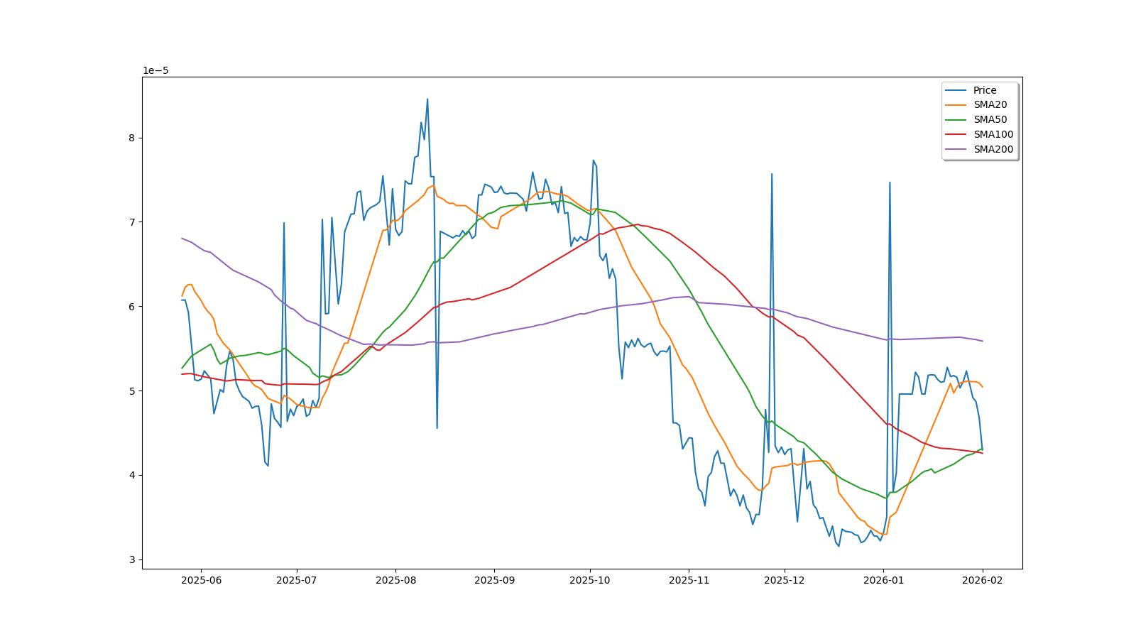 Skraps Simple Moving Averages