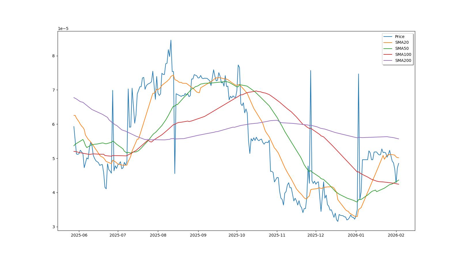 Skraps Simple Moving Averages
