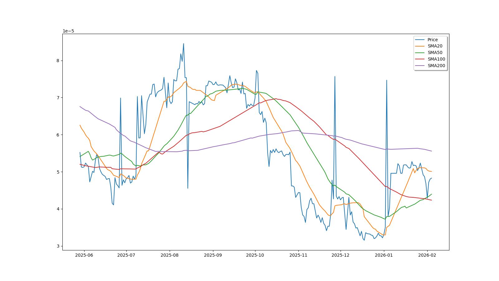 Skraps Simple Moving Averages