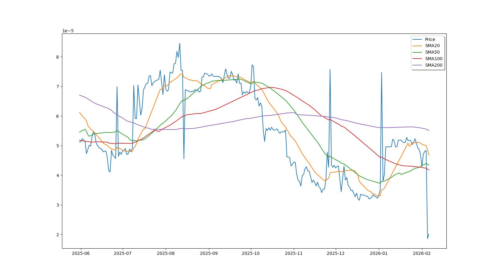 Skraps Simple Moving Averages