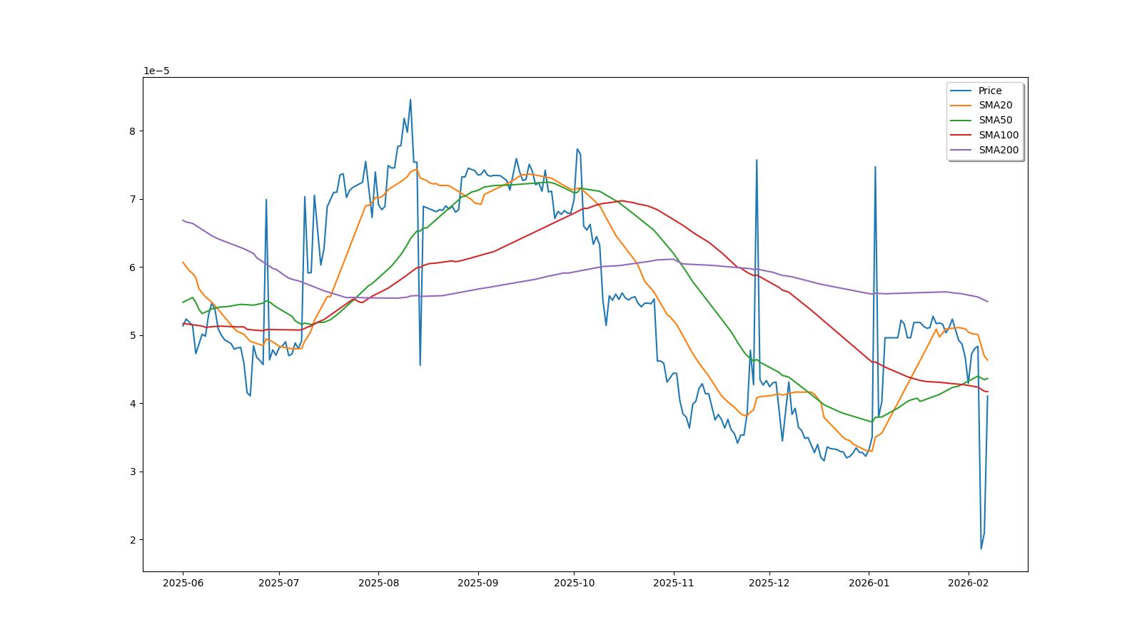 Skraps Simple Moving Averages