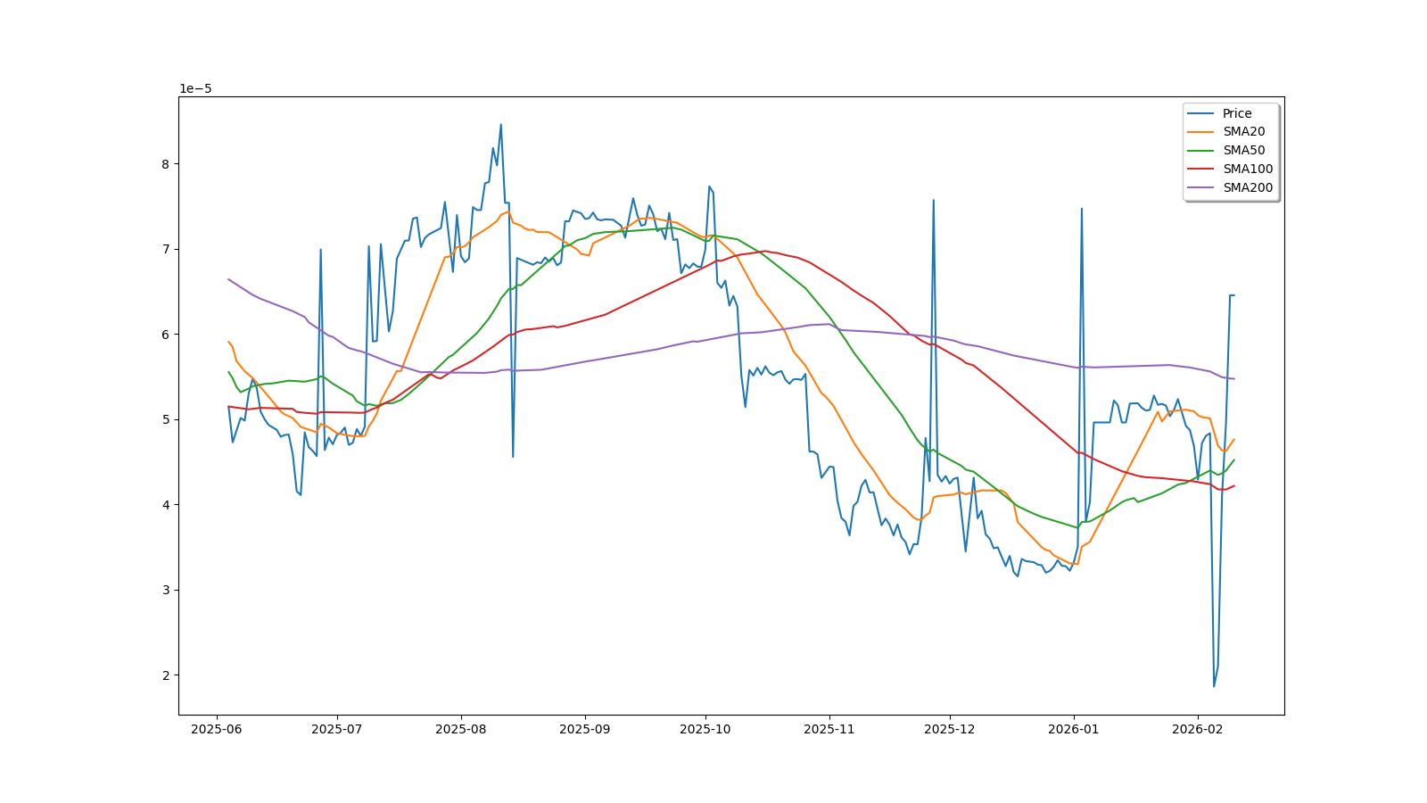 Skraps Simple Moving Averages