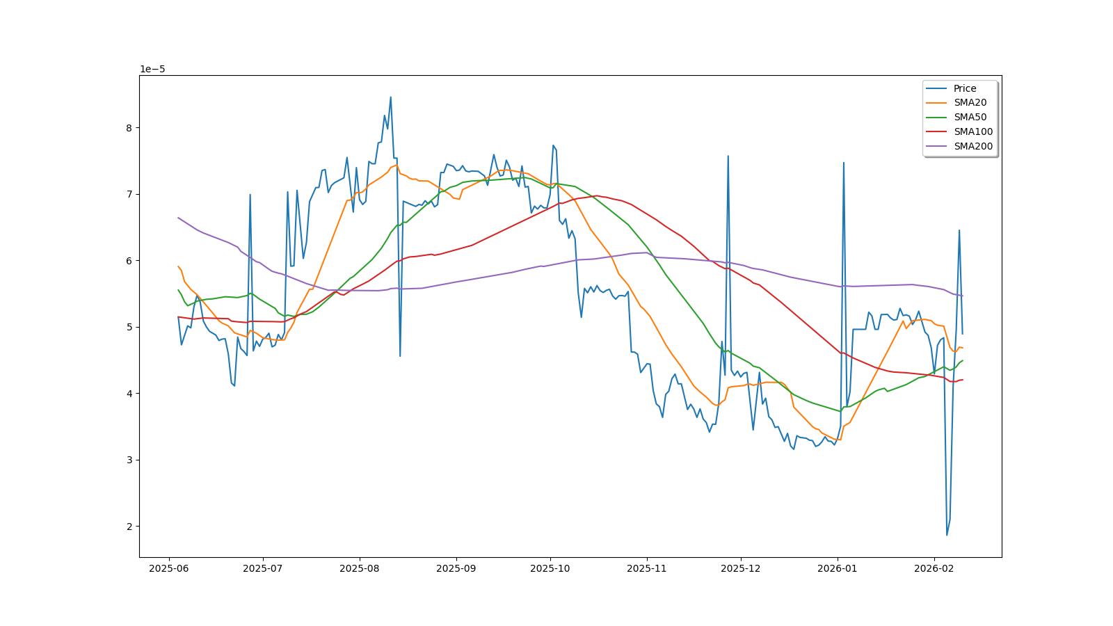 Skraps Simple Moving Averages