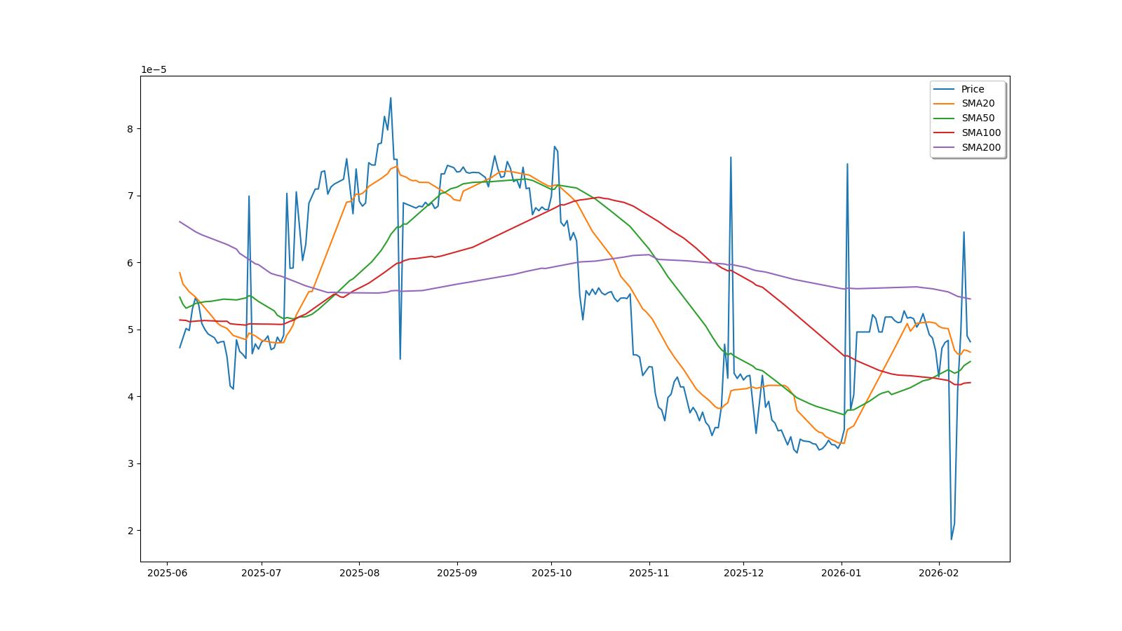 Skraps Simple Moving Averages