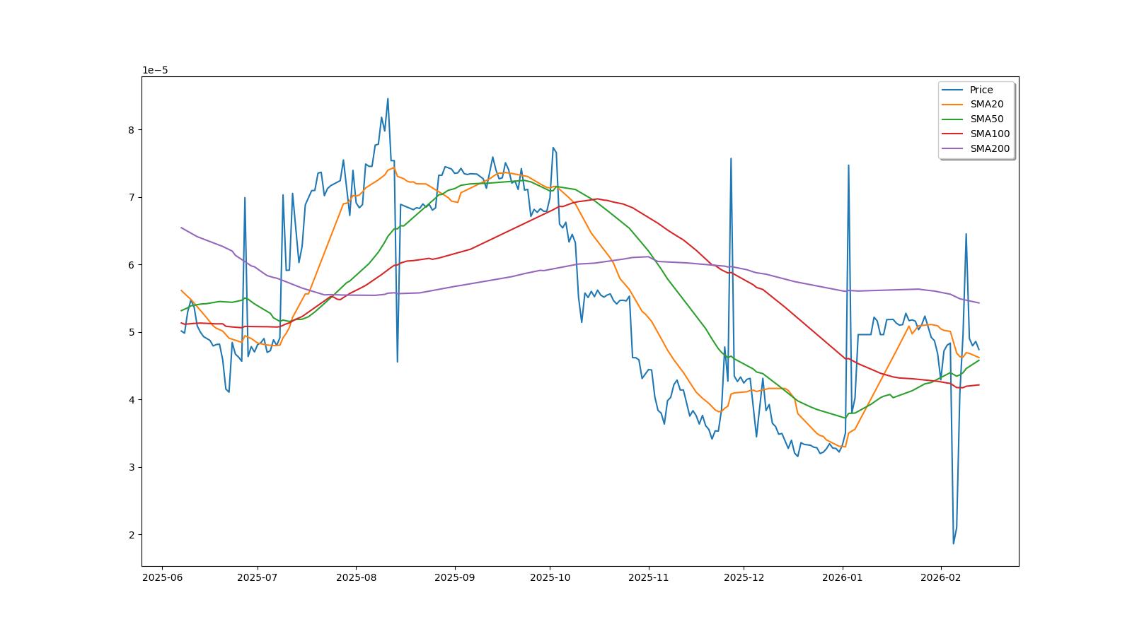 Skraps Simple Moving Averages