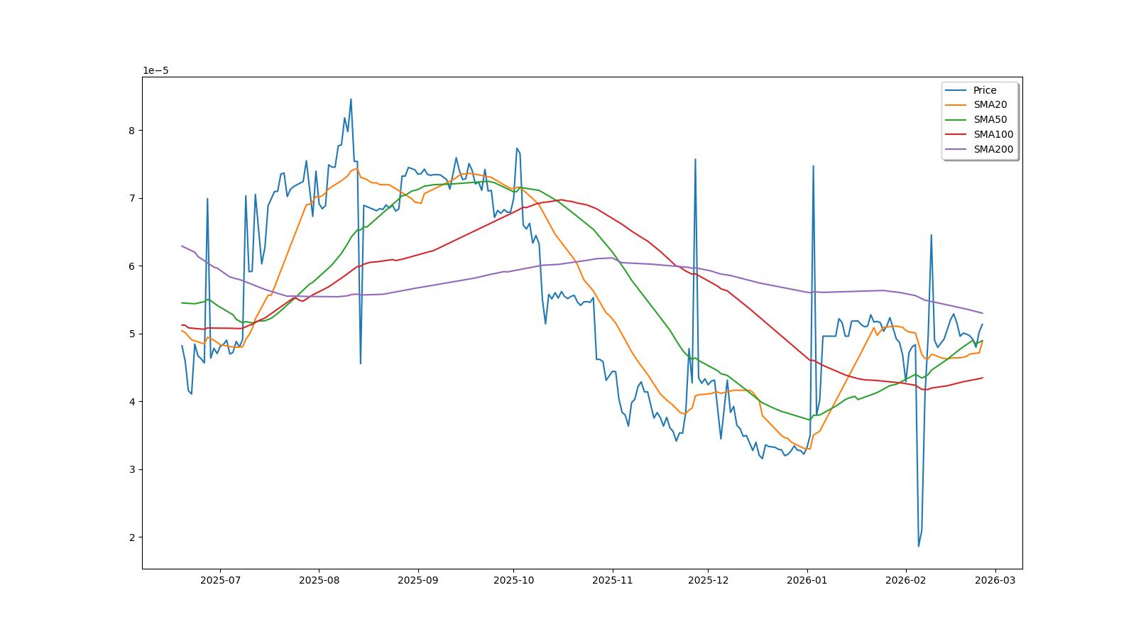 Skraps Simple Moving Averages