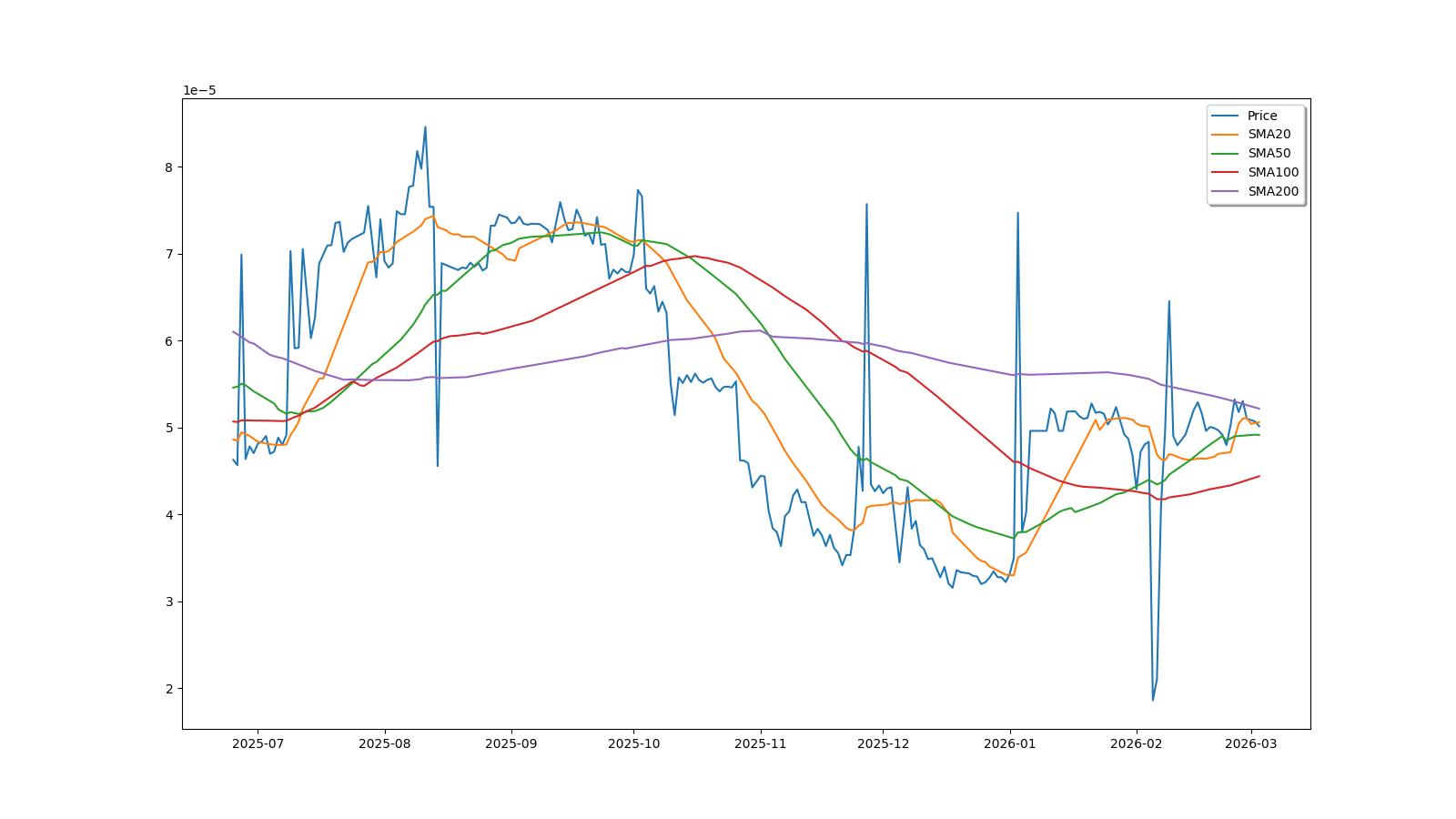 Skraps Simple Moving Averages