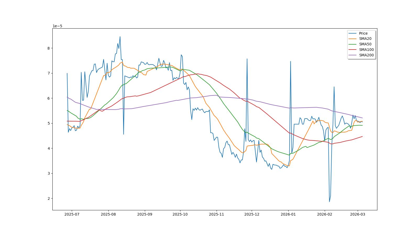Skraps Simple Moving Averages