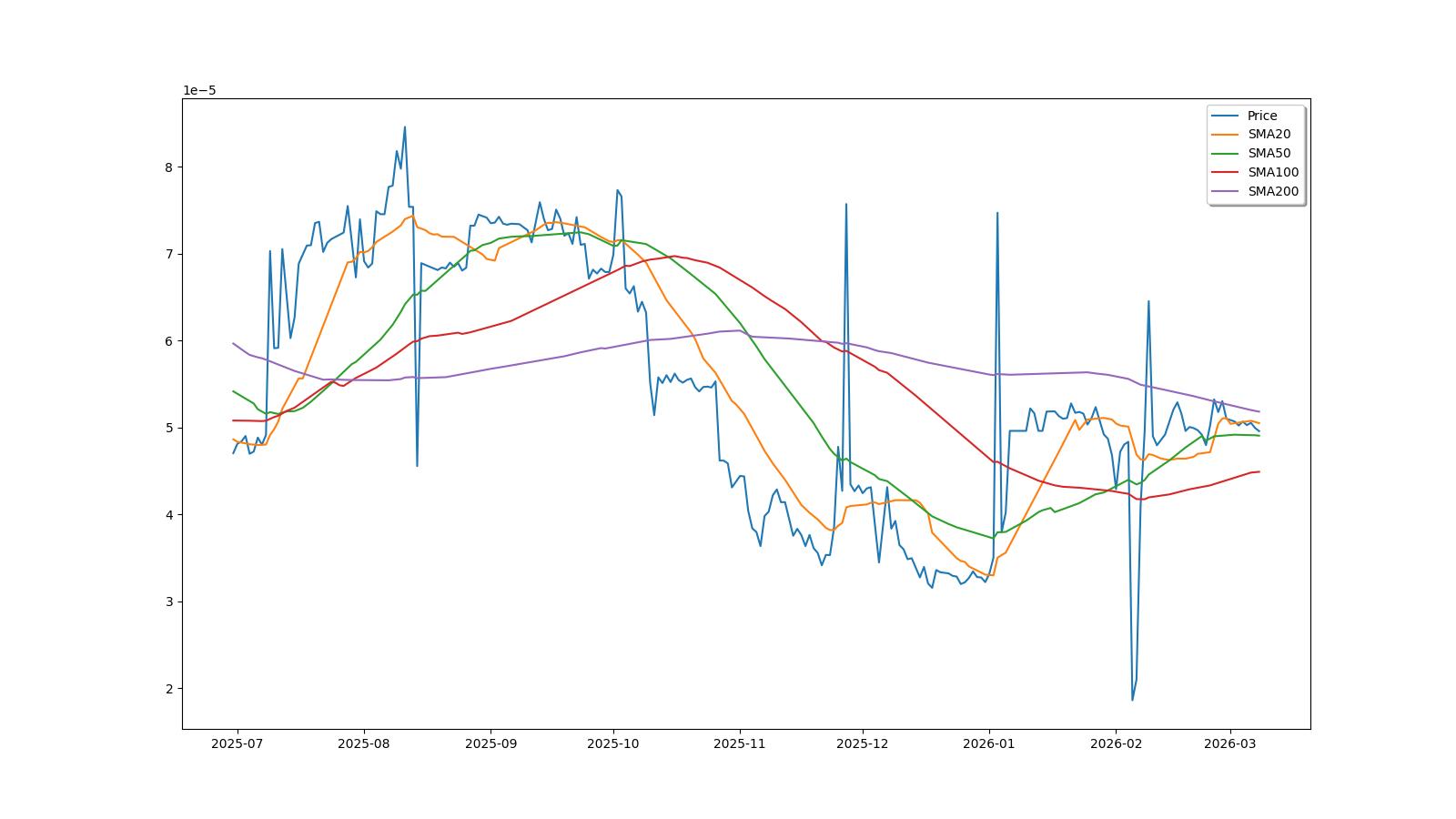 Skraps Simple Moving Averages