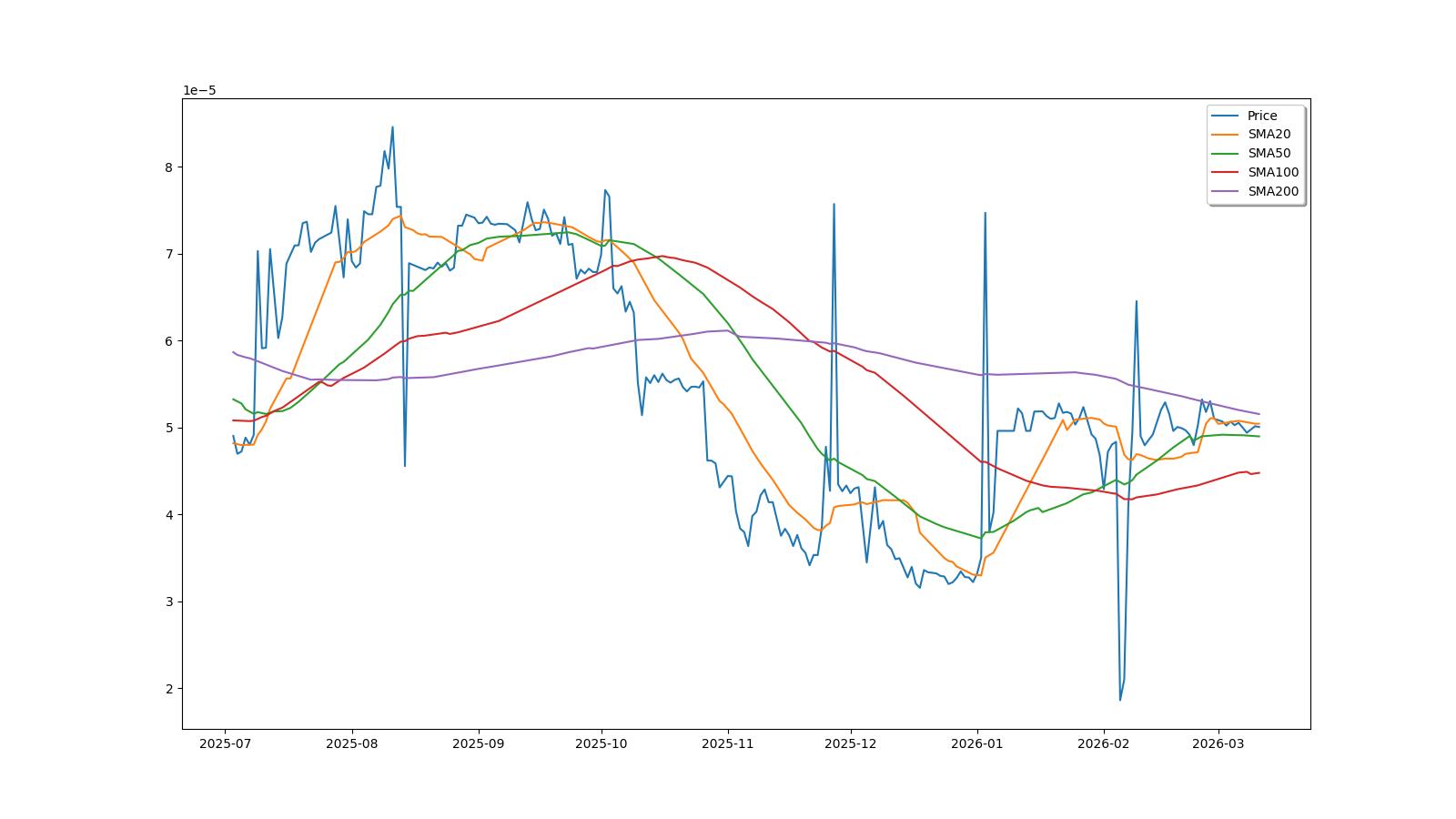 Skraps Simple Moving Averages