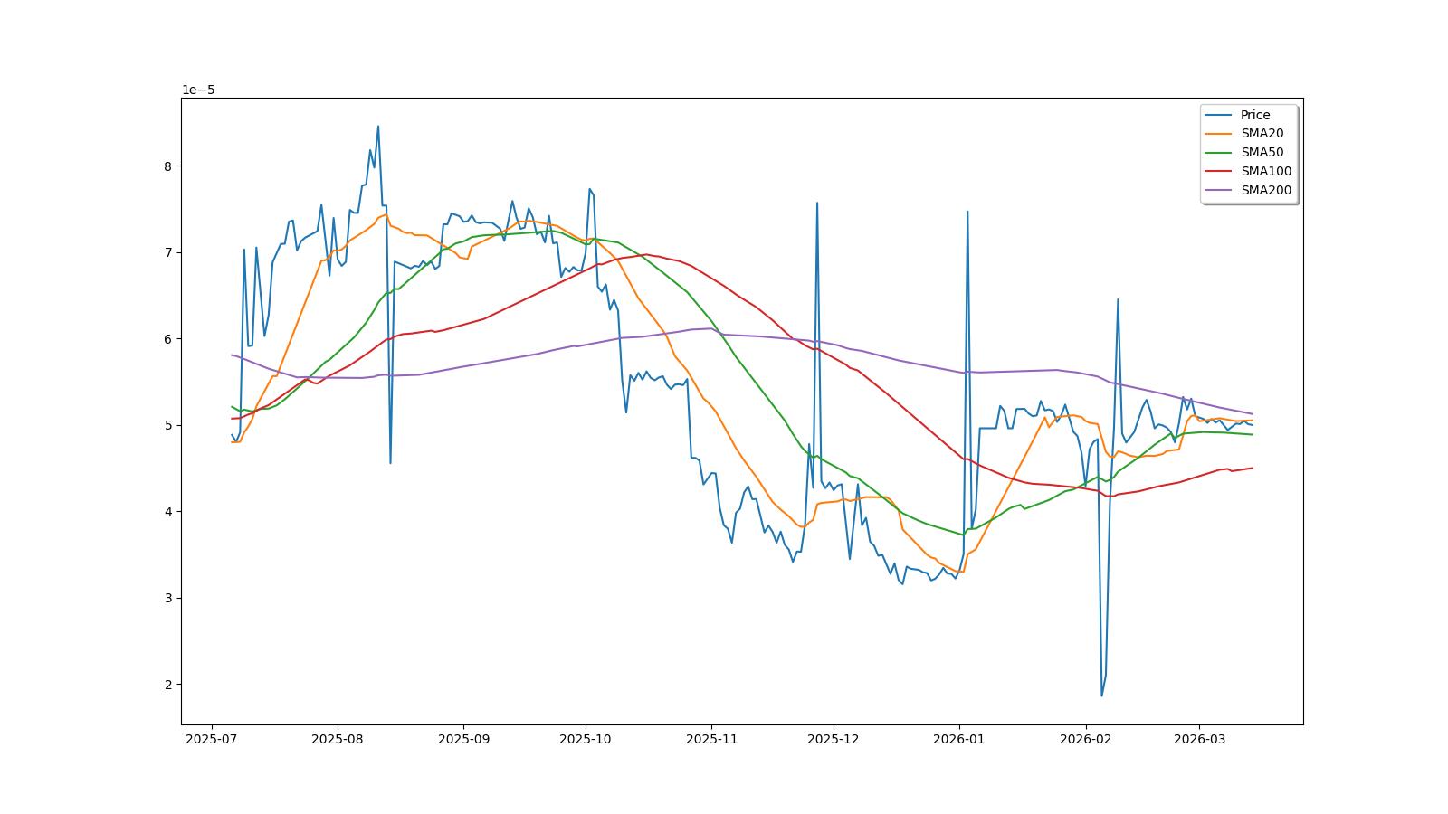 Skraps Simple Moving Averages