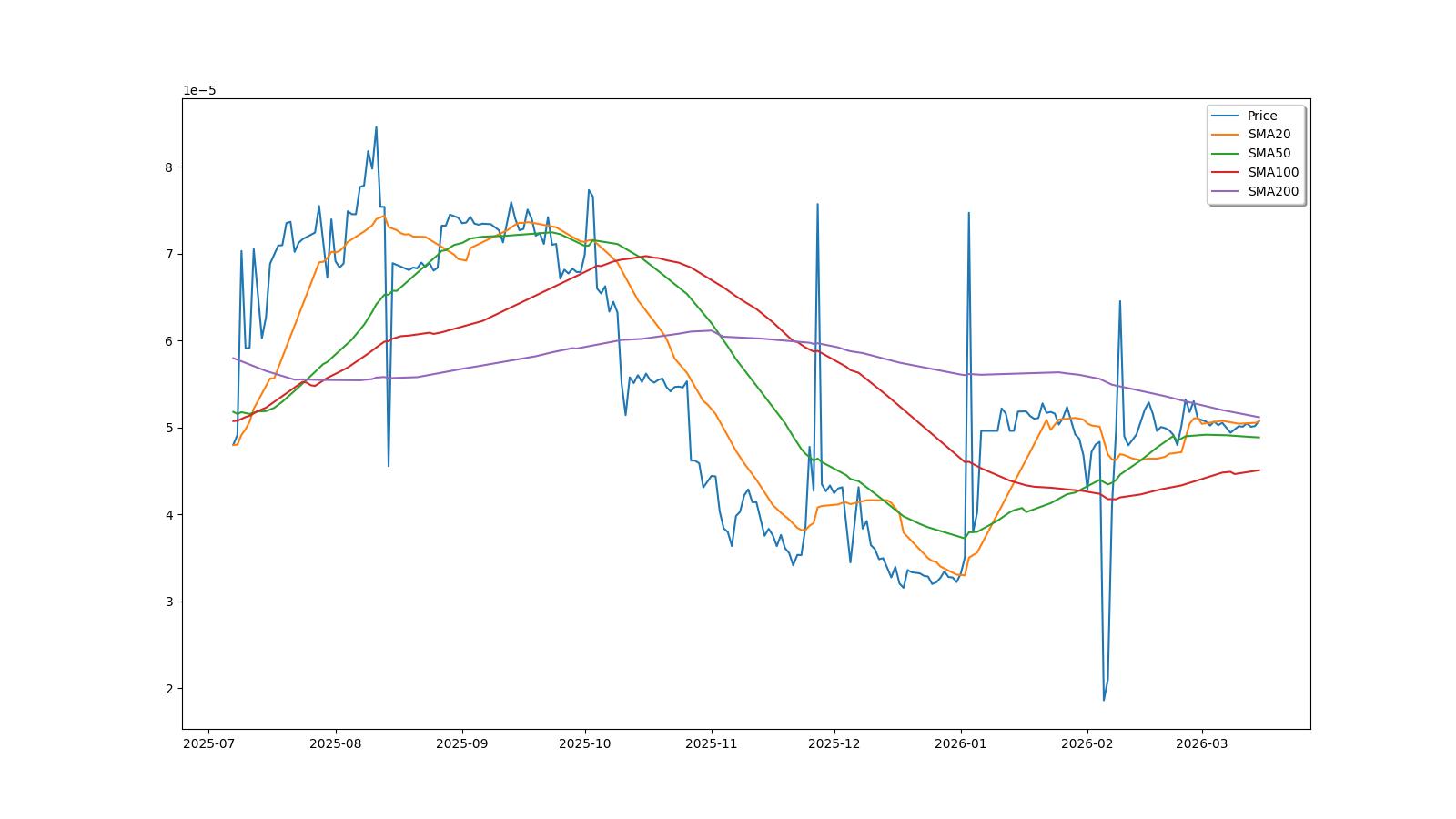 Skraps Simple Moving Averages