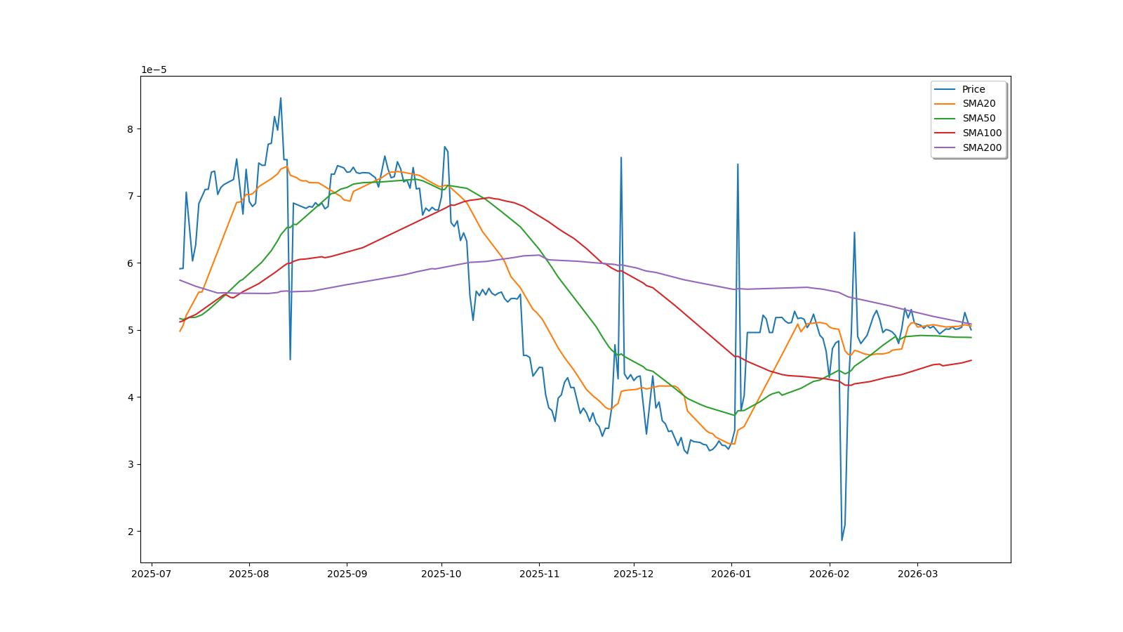 Skraps Simple Moving Averages