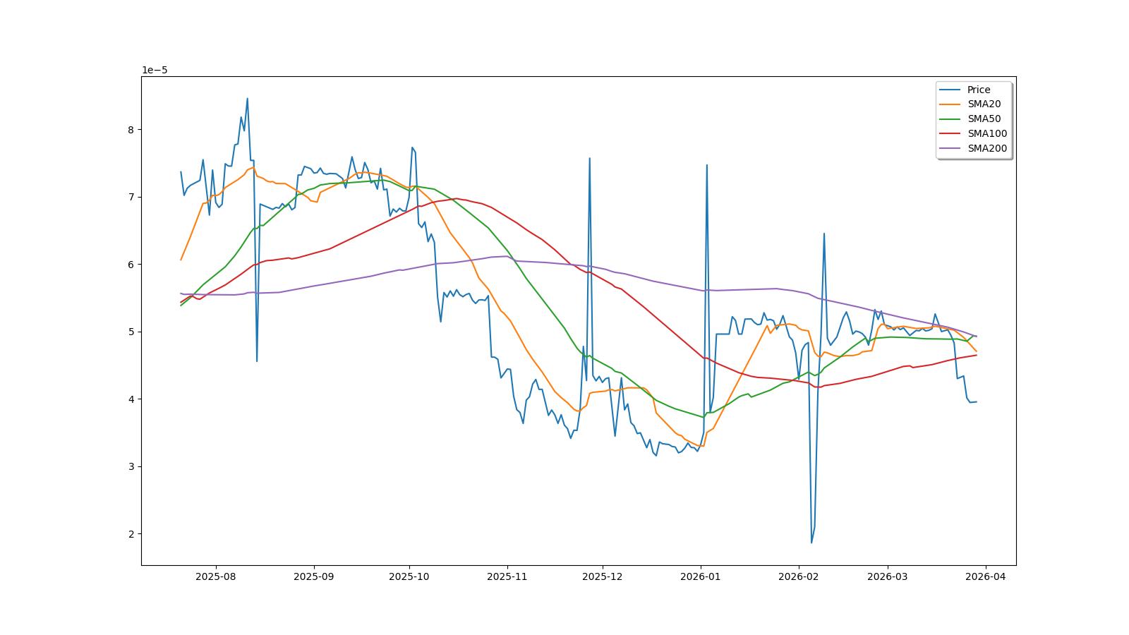 Skraps Simple Moving Averages