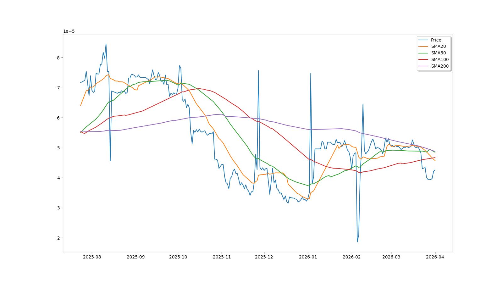Skraps Simple Moving Averages