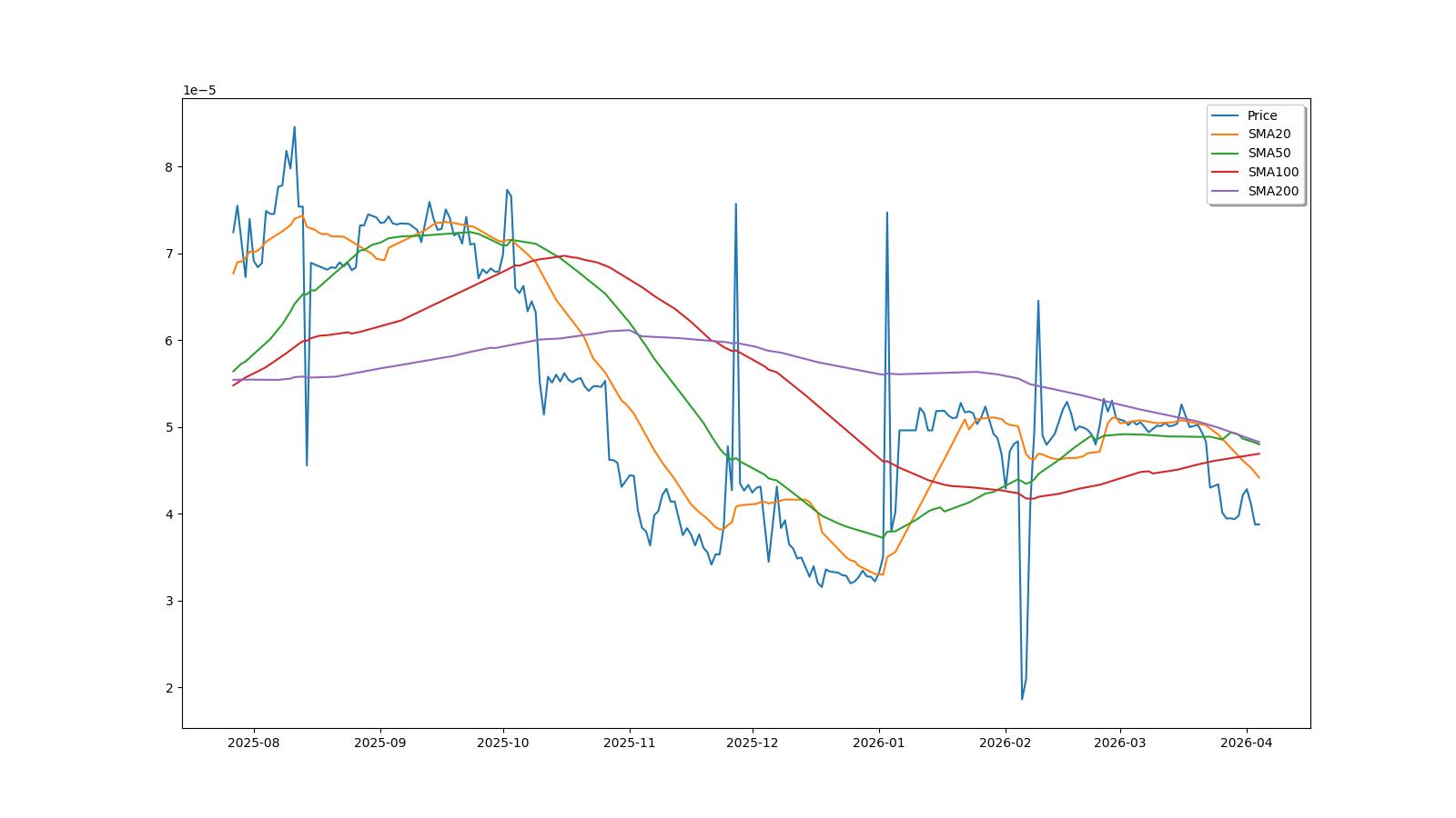 Skraps Simple Moving Averages