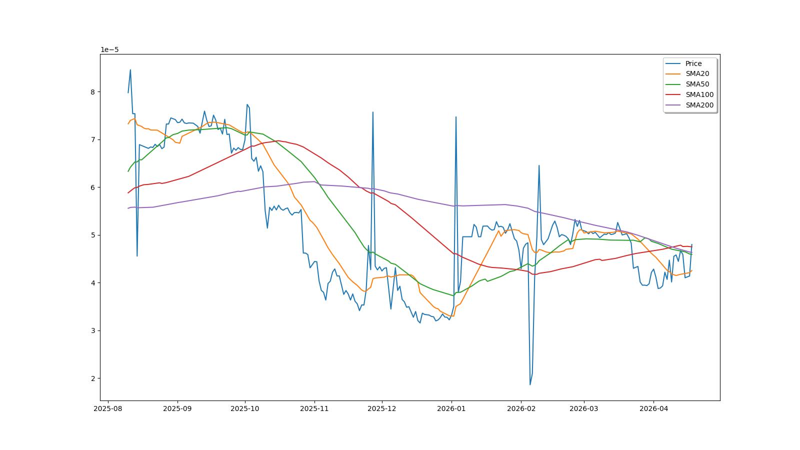 Skraps Simple Moving Averages