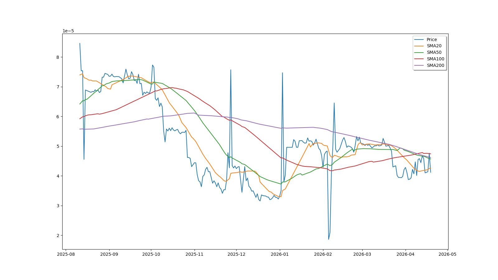 Skraps Simple Moving Averages