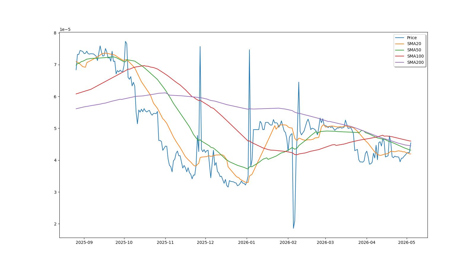 Skraps Simple Moving Averages