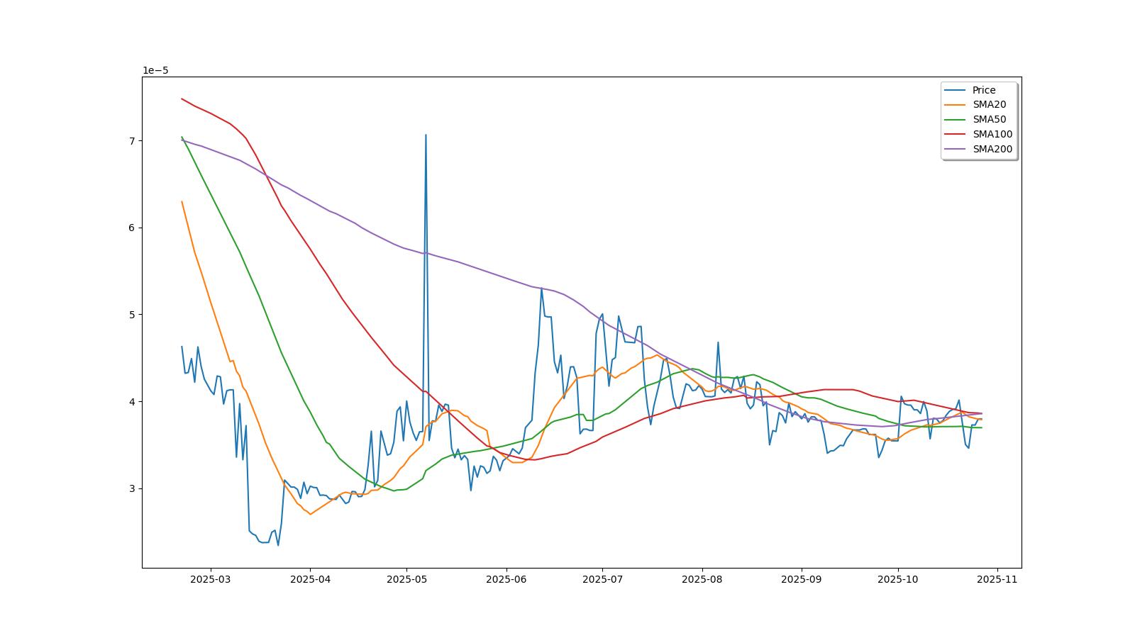 Skrumble Network Simple Moving Averages