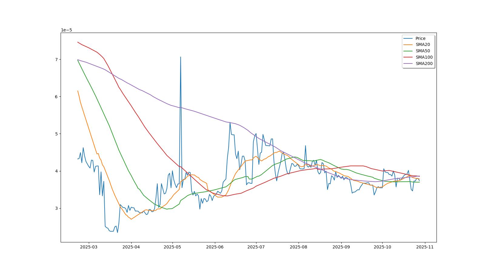 Skrumble Network Simple Moving Averages