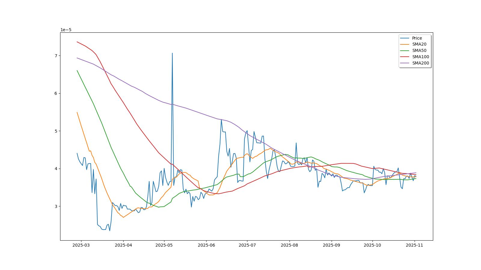 스크럼블 네트워크 Simple Moving Averages
