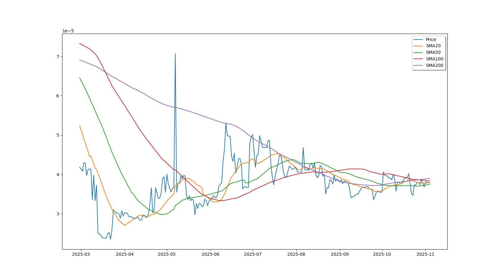 Skrumble Network Simple Moving Averages