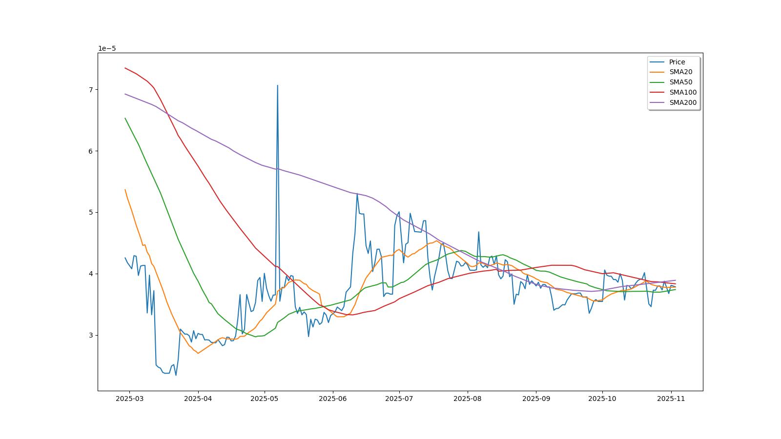 Skrumble Network Simple Moving Averages