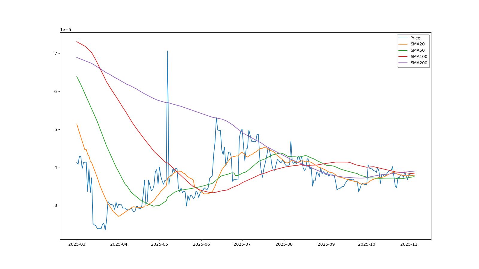 Skrumble Network Simple Moving Averages