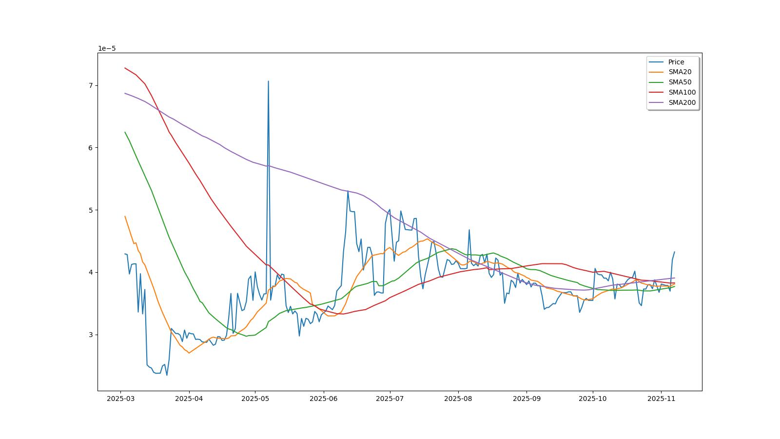 Skrumble Network Simple Moving Averages