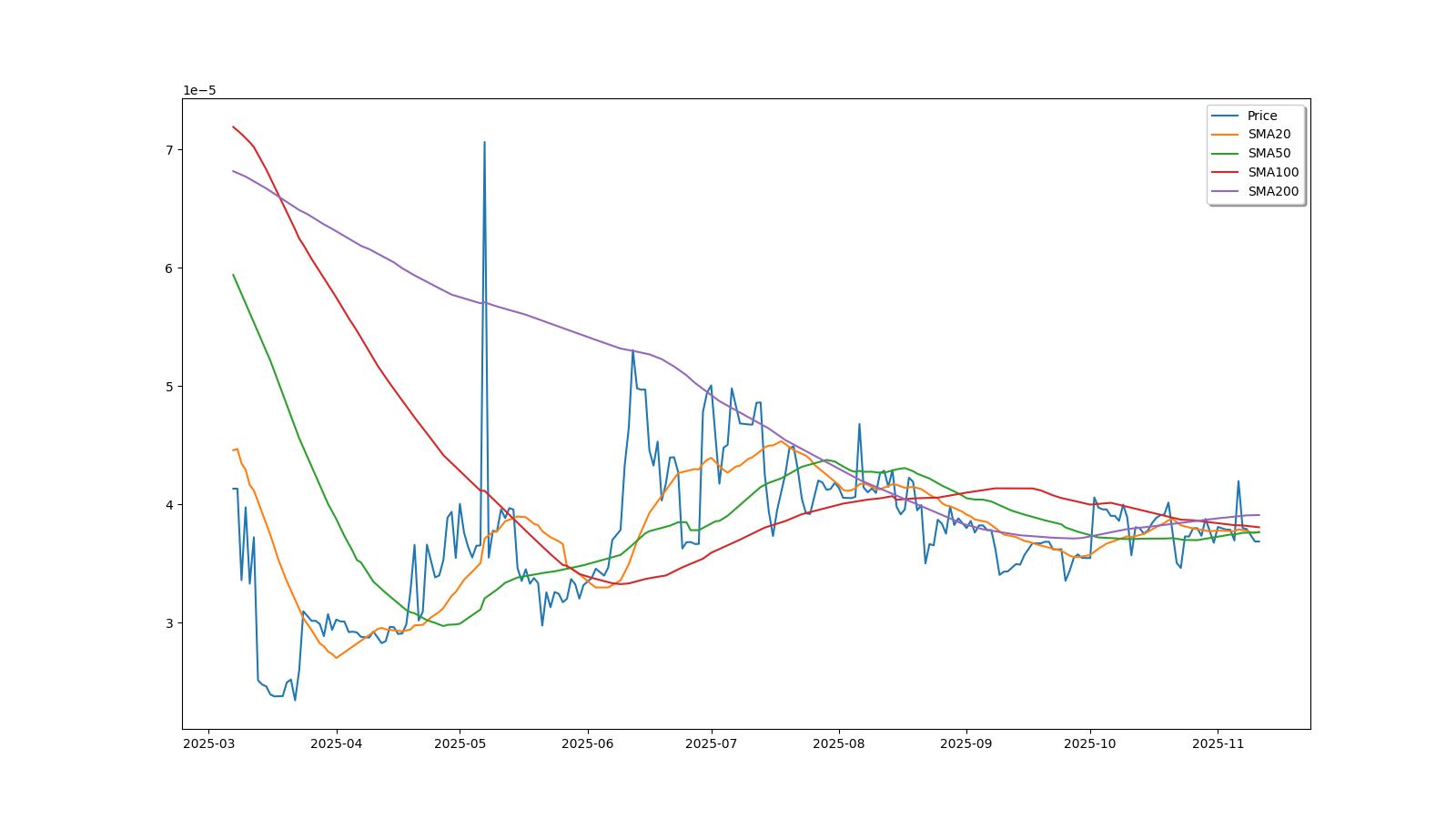 Skrumble Network Simple Moving Averages