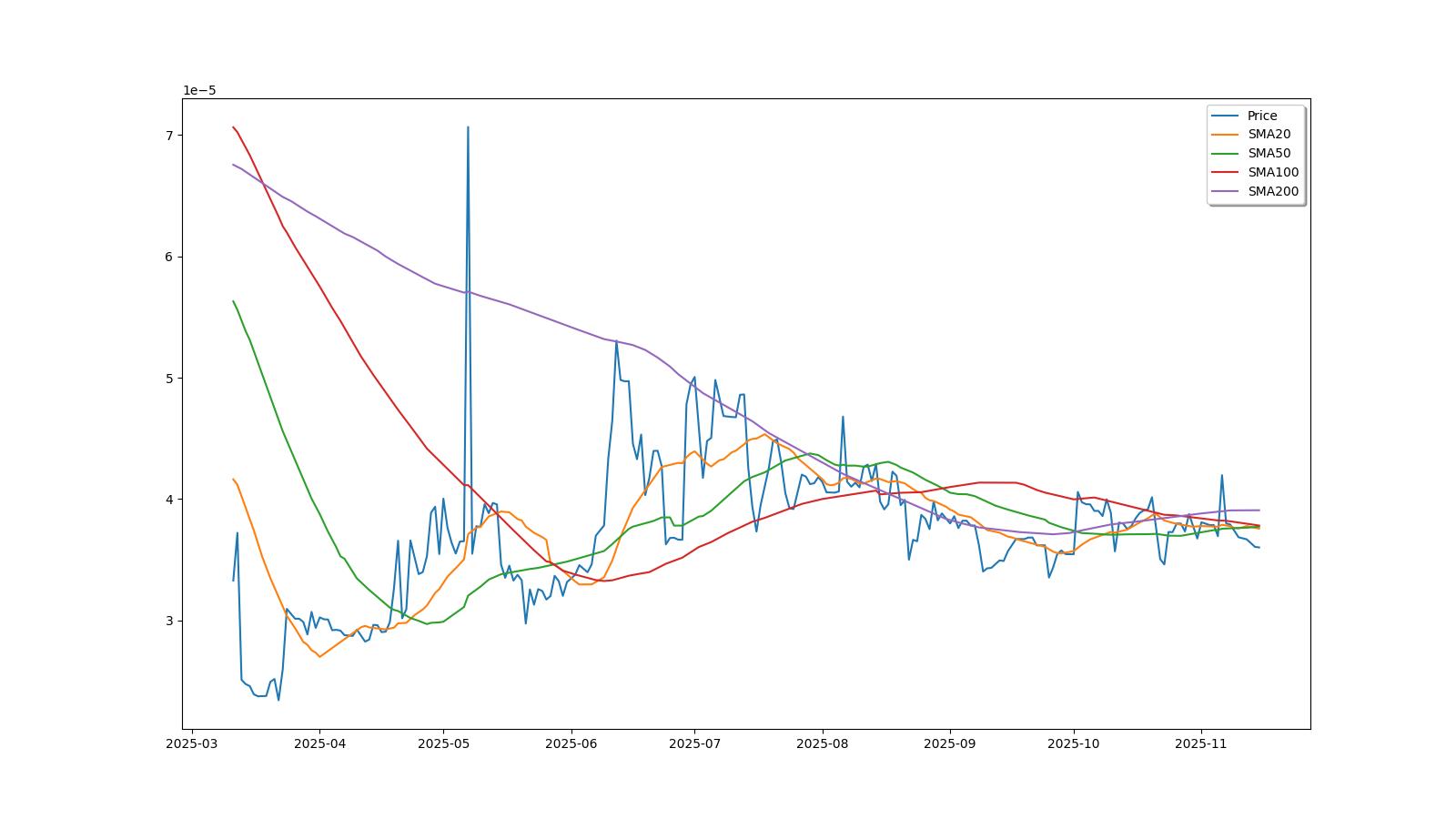 스크럼블 네트워크 Simple Moving Averages