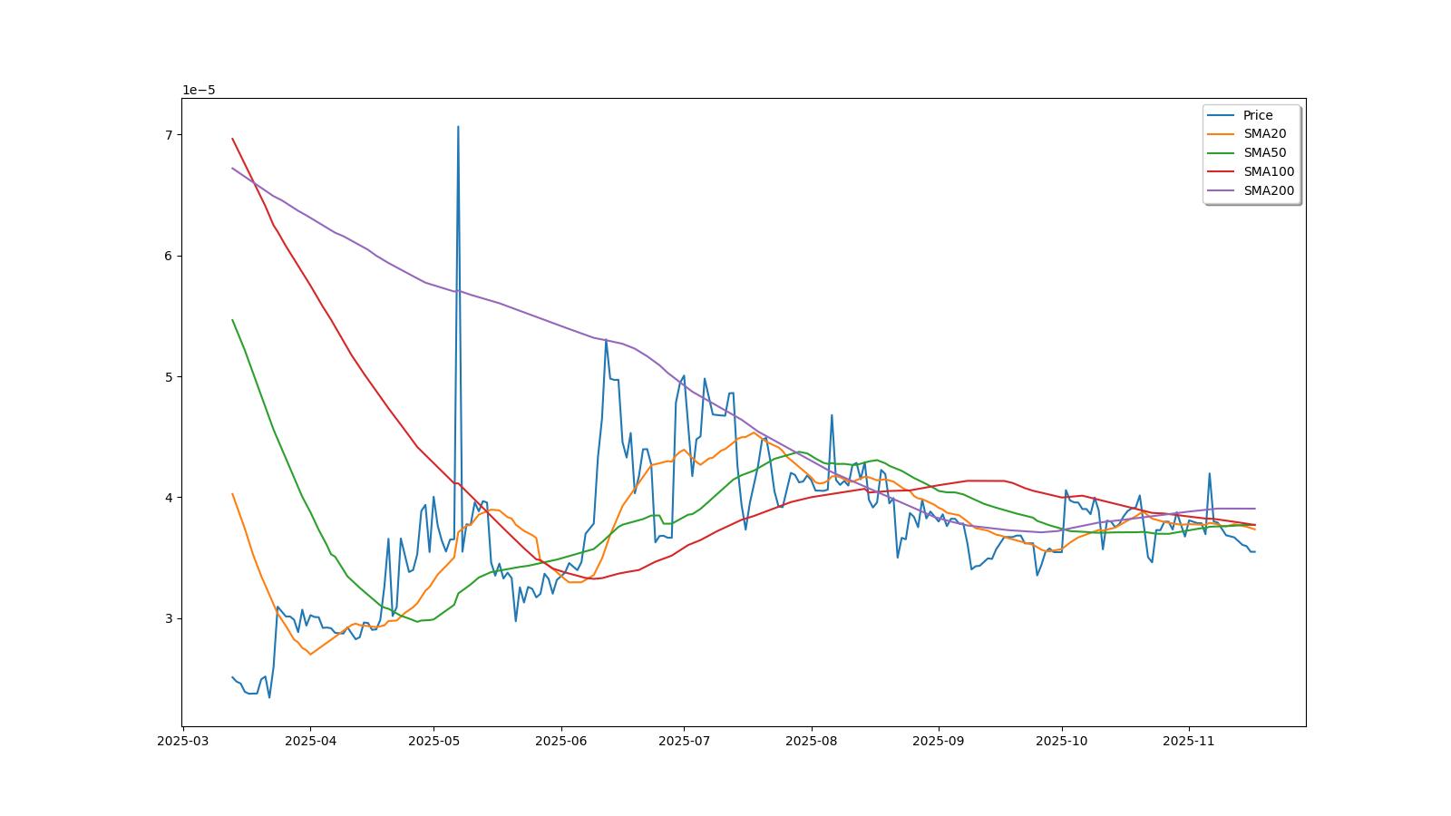 Skrumble Network Simple Moving Averages