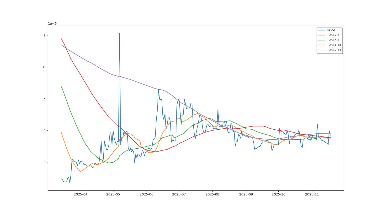 Skrumble Network Simple Moving Averages