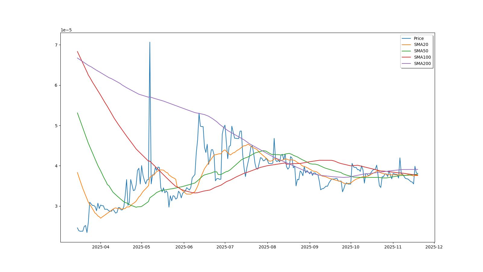 Skrumble Network Simple Moving Averages