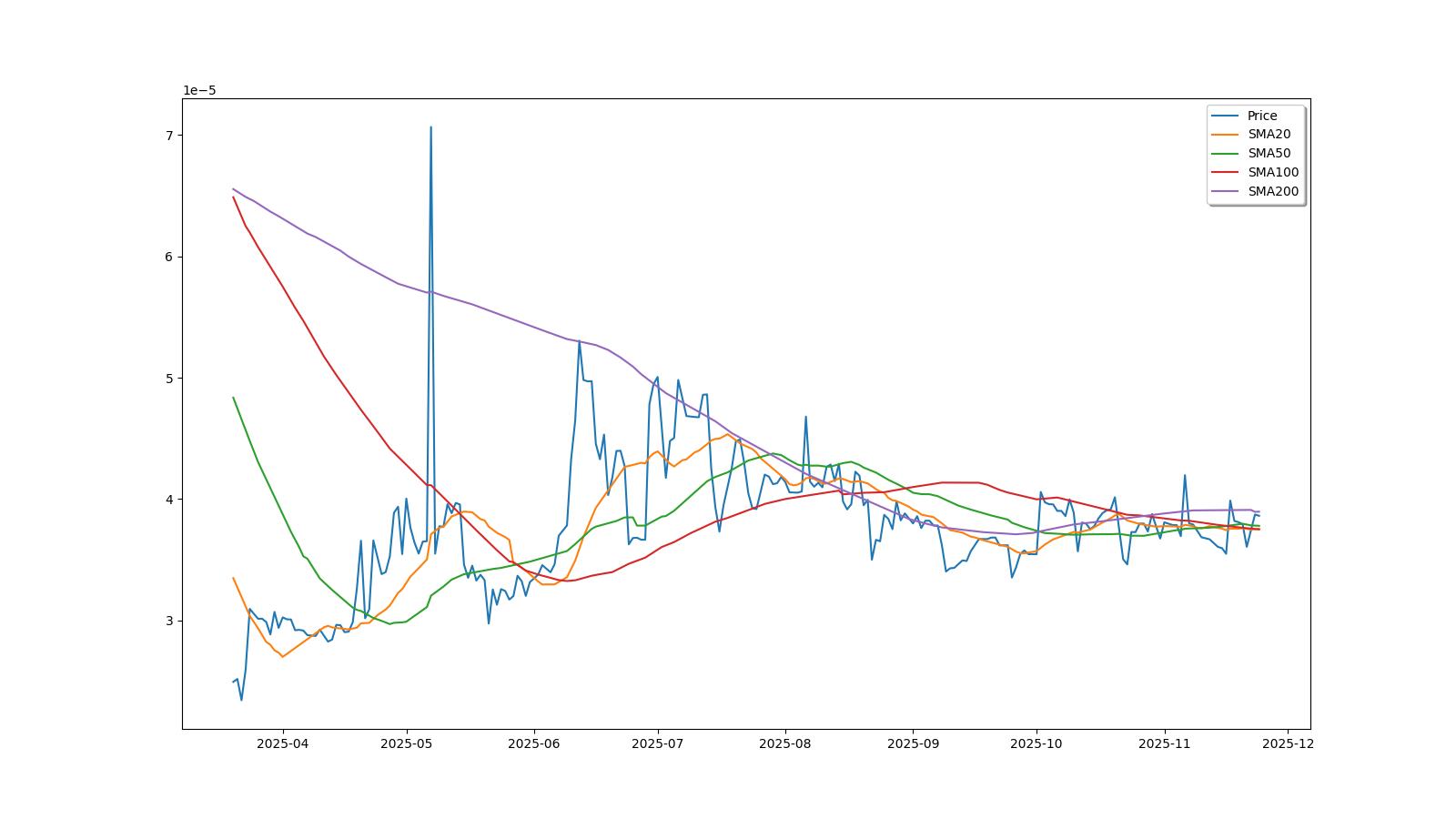 Skrumble Network Simple Moving Averages