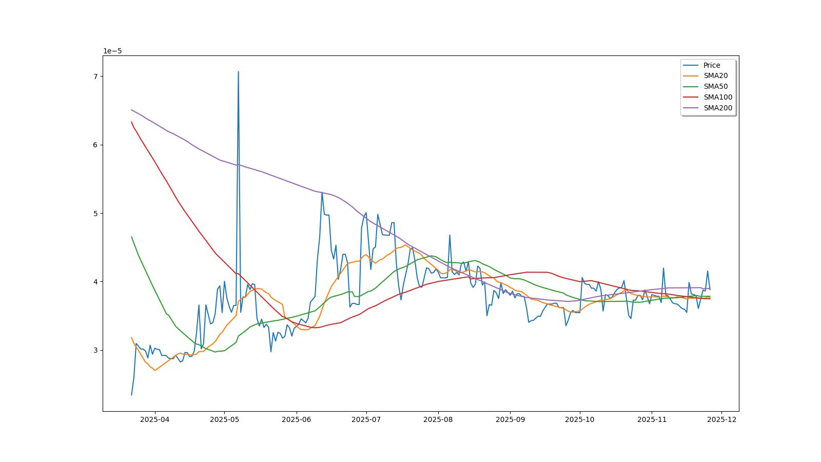 Skrumble Network Simple Moving Averages