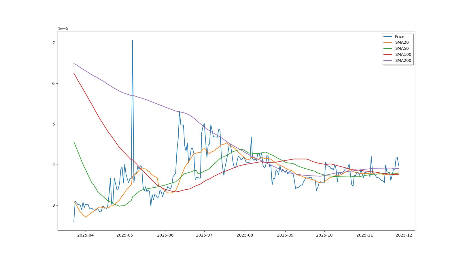Skrumble Network Simple Moving Averages